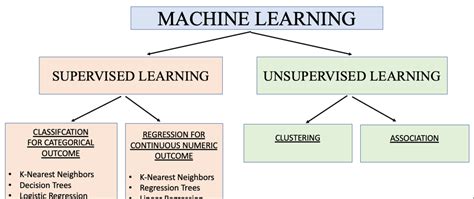 supervised vs unsupervised learning dev community