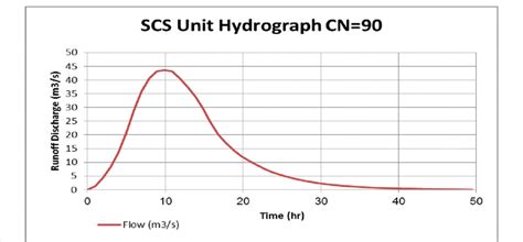 SCS Synthetic Unit Hydrograph For Project Area Download Scientific Diagram