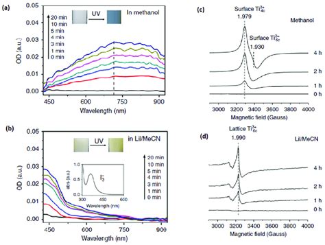 Uv Vis Absorption Spectra A In Methanol B In Liimecn Esr Spectra