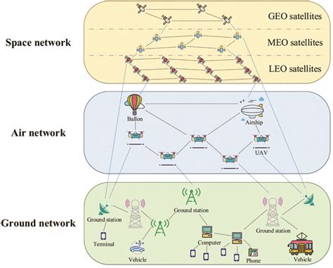 Communications In Spaceairground Integrated Networks An Overview Space Science And Technology