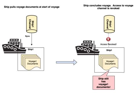 Simplifying Data Governance With Couchbase Mobile The Couchbase Blog