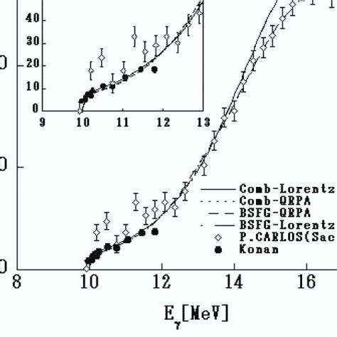 The Present Result Of Photoneutron Cross Sections For 80 Se Near The Download Scientific