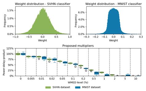 Top Weight Distribution In Neural Networks Trained With Svhn Left