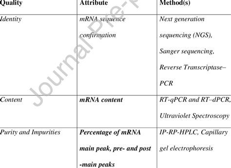 Critical Quality Attributes And Methods Of Assessment For Mrna Drug Download Scientific Diagram