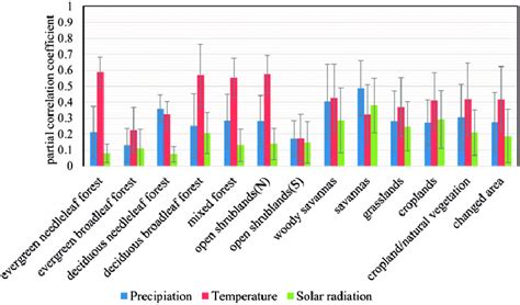 Partial Correlation Coefficients Of Climatic Factors For Different Download Scientific Diagram