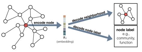 论文笔记 Representation Learning On Graphs Methods And Applications Csdn博客