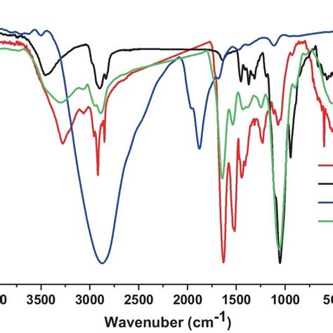 Ftir Spectra Of Hpmc Cn Gf And Nco Download Scientific Diagram