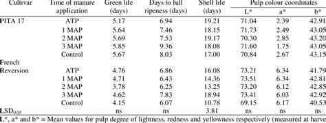 Interaction Effect Of Cultivar And Time Of Poultry Manure Application