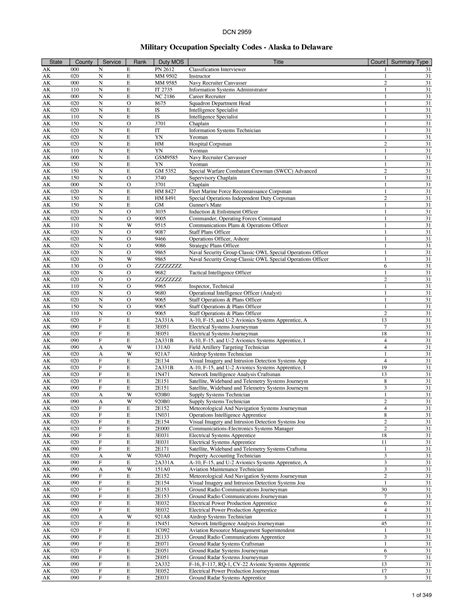 Wow Top 3 Military Occupation Codes And Titles Nutrition Apps