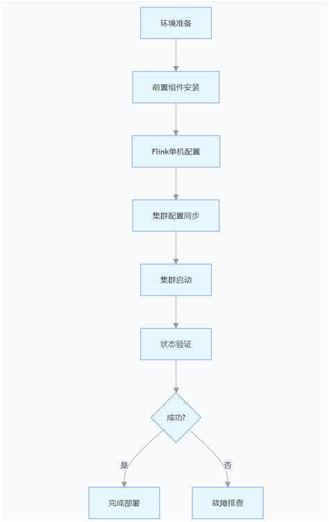 Centos7下的flink 集群部署centos7安装flink集群 Csdn博客