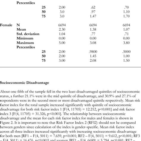 Distribution Of Each Risk Factor Index By Sex Download Table Distribution Of Each Risk Factor Index By Sex Download Table