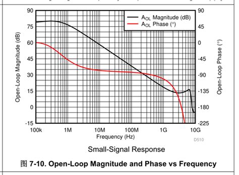 OPA Phase Shift Questions Amplifiers Forum Amplifiers TI E E Support Forums