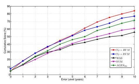 Cumulative Scores On The Morph Test Database Download Scientific