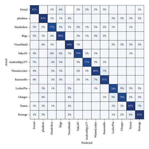 Accuracy Confusion Matrix For Experiment C Download Scientific Diagram
