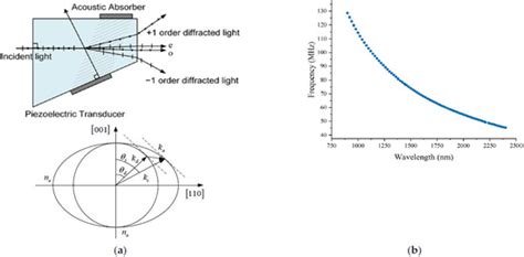 Research And Application Validation Of A Feature Wavelength Selection Method Based On Acousto