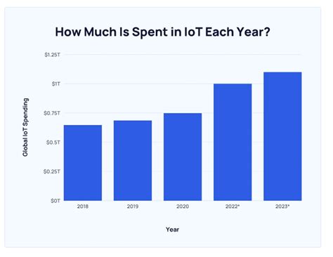 72 Eye Opening Iot Statistics Facts And Trends For 2024 Estuary