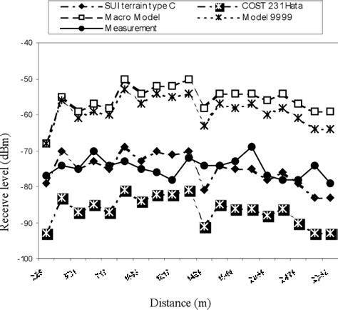 Figure 1 From Comparison Of Propagation Models Accuracy For Wimax On 3 5 Ghz Semantic Scholar