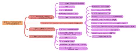 2aa518 Form Defining Space形式定义空间 Coggle Diagram