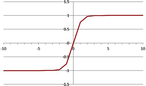 The Tanh Function Output Graph Download Scientific Diagram