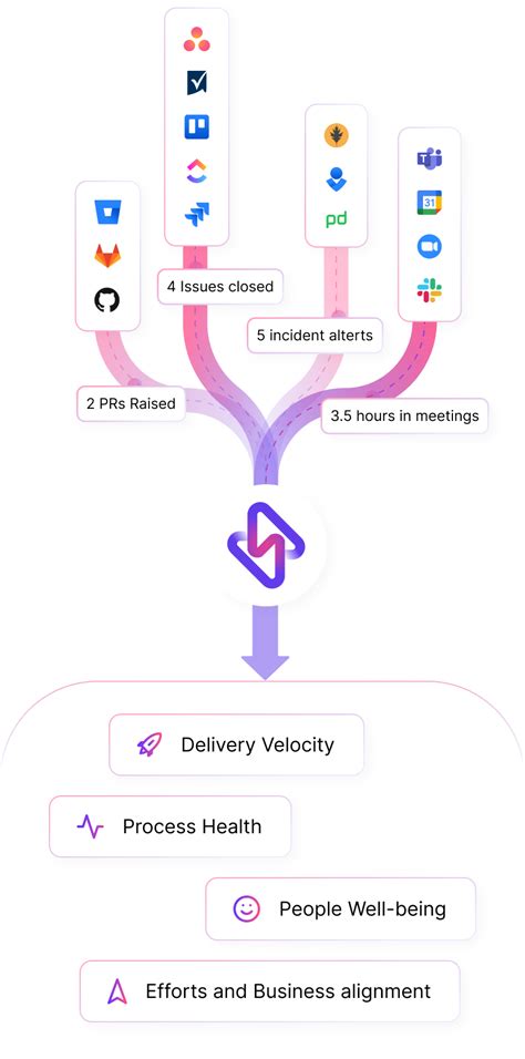 Engineering Analytics To Boost Developer Productivity