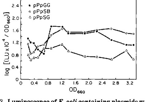 Figure 3 From Cloning And Expression Of The Photobacterium Phosphoreum