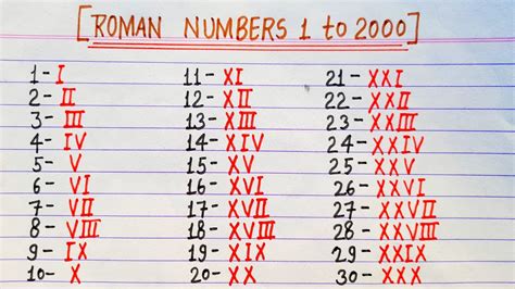Roman Numerals 1 To 2000 Roman Numbers 1 To 2000 Roman Ginti 1 To