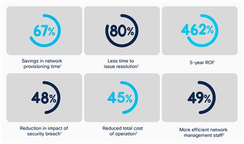 Cisco Software Defined Access Cisco Software Defined Access