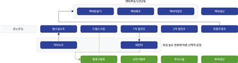 대성환경eng 국내 최대 폐수처리 대기정화 명가 설계ㆍ시공ㆍ인허가