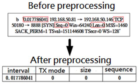 Detection And Prevention Of Ddos Attacks On The Iot