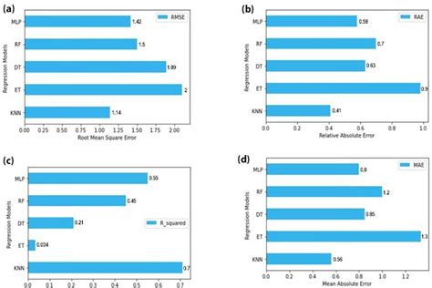 D Is Showing The Mae Values For The Regression Models Mae Is The