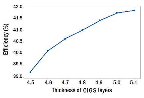 The Effect Of The Thickness Of Cigs Layer On Efficiency Download