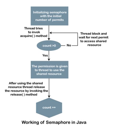 Semaphore Class Lets Code Knownsense