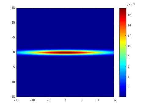 Quantum Optics Trying To Understand Wigner Function Of Zero Mean Two Mode Squeezed Gaussian