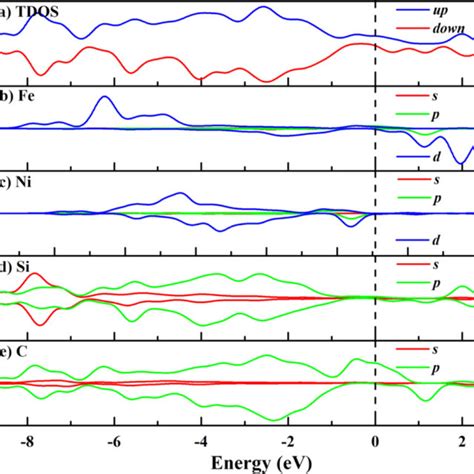 Dos For Fe Ni Co Doped 3c Sic Of Configuration 1 7 And Pdos For Download Scientific
