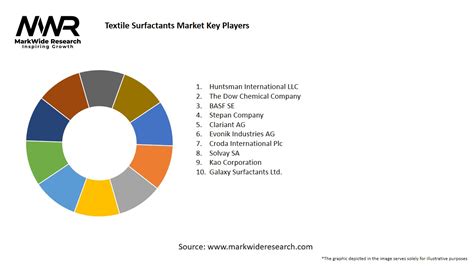 Textile Surfactants Market Analysis Industry Size Share Research