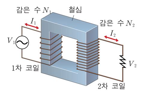 코일과 전자기유도 작용 네이버 블로그