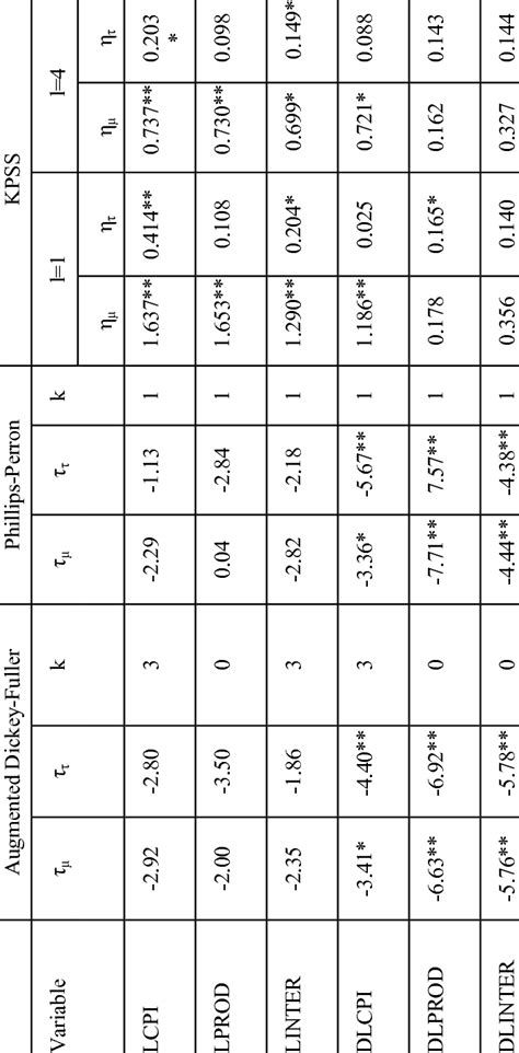 Tests Of Unit Roots Hypothesis Download Table