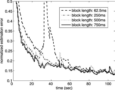 Convergence Rates Of Block Iterative Adf With Different Block Sizes Download Scientific Diagram