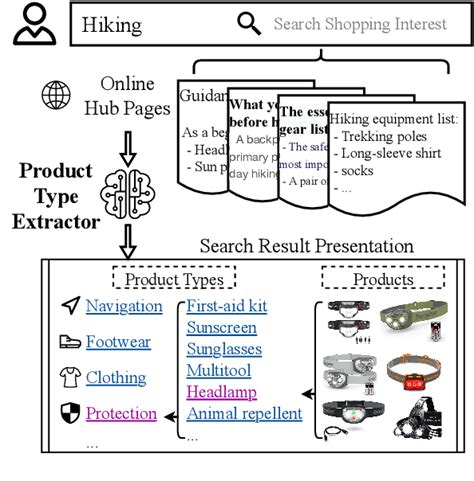 Figure 1 From Extracting Shopping Interest Related Product Types From The Web Semantic Scholar