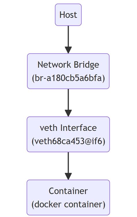 Dhcp And Pxe Server Setup With Docker For Network Booting