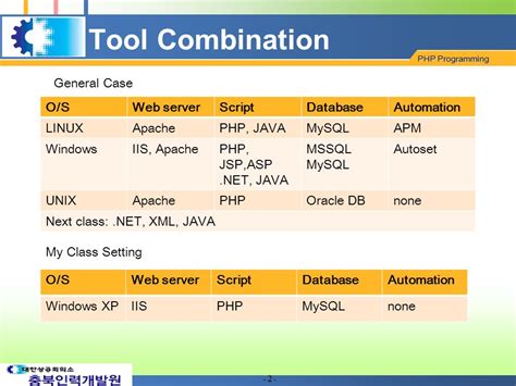 Chungbuk HRDI Of KCCI PhD Kang Won Chan PHP Programming Php Web Server