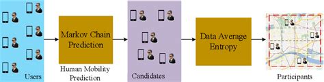 Figure 3 From Participants Recruitment For Coverage Maximization By