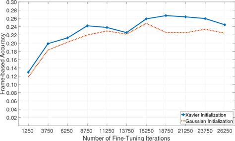 Figure 3 From Using Convolutional 3d Neural Networks For User