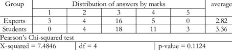 The Results Of The Chi Squared Test On The Assessment Of The Download Scientific Diagram