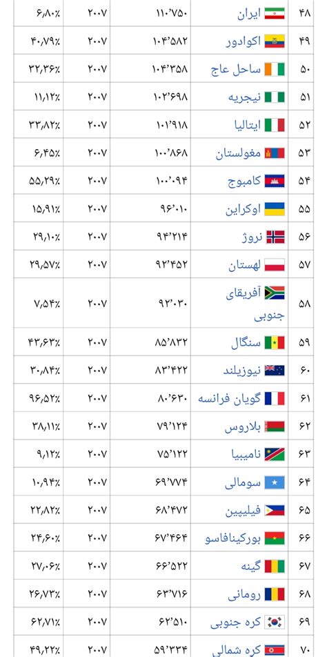 رتبه ایران در فهرست کشورها بر پایه مساحت جنگلهایشان طرفداری