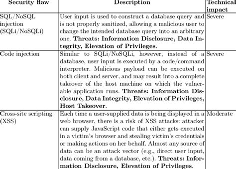 Security Flaws Of Web Applications Download Table