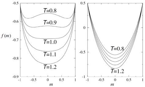 Figure 5 From Analysis Of Hopfield Model As Associative Memory