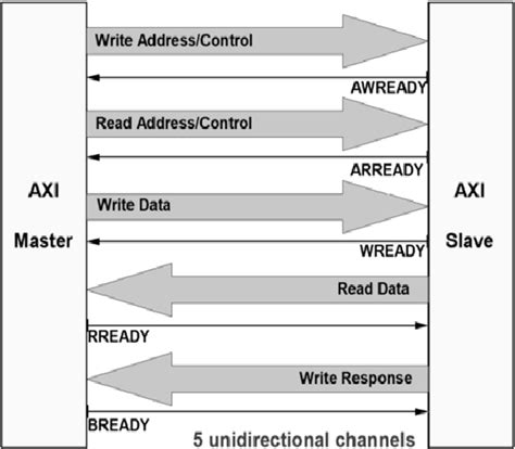 Figure 2 From Validating Advanced Extensible Interface Protocol Using Randomized Verification