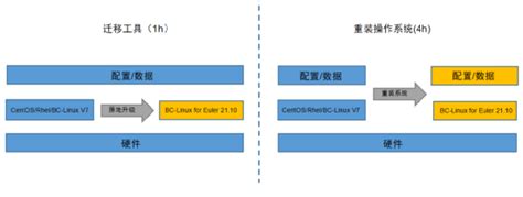 移动云发布操作系统迁移工具，助力全场景业务一站式迁移 Openeuler社区