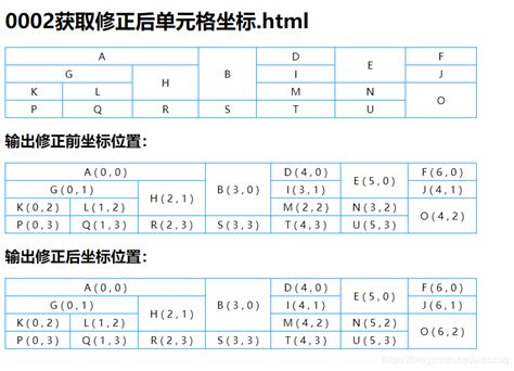 当表格中单元格有rowspan与colspan时，如何获取单元格真正的坐标？ rowspan colspan获取td的真实索引 csdn博客